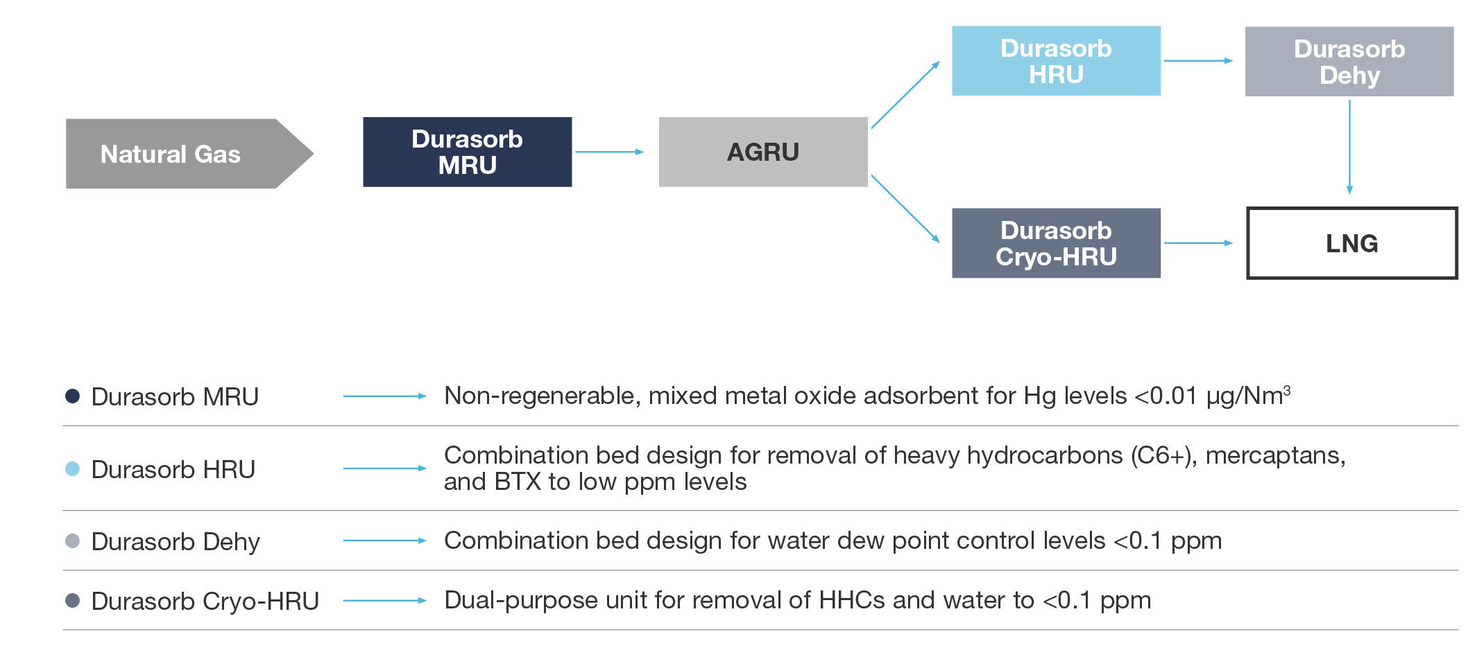 Natural Gas Treatment | BASF Catalysts