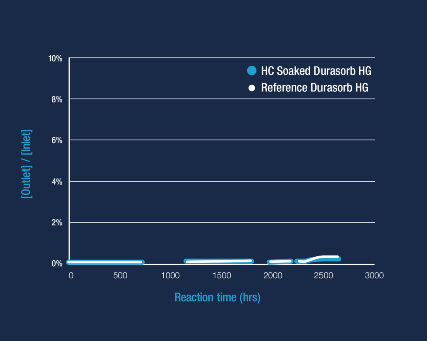 Durasorb™ HG | BASF Catalysts