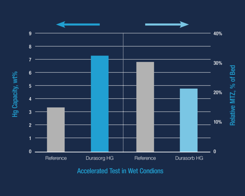 Durasorb™ HG | BASF Catalysts