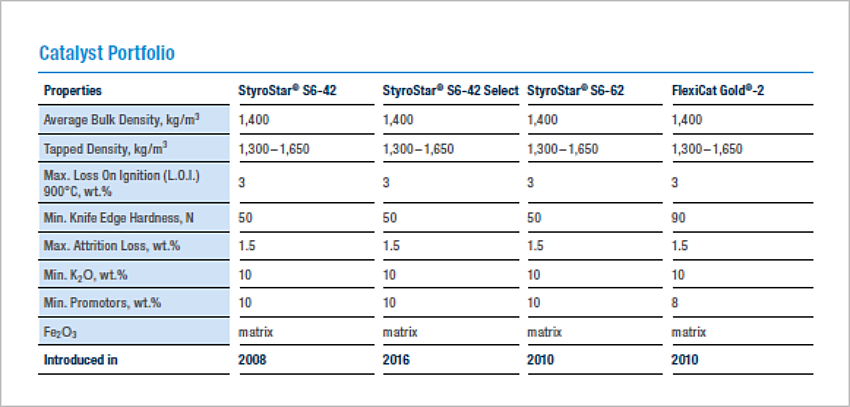 Styrene Catalysts | BASF Catalysts