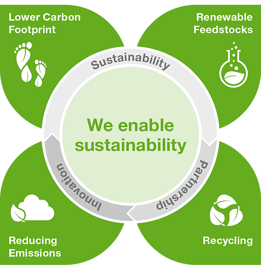 Sustainability - Process Catalysts | BASF Catalysts
