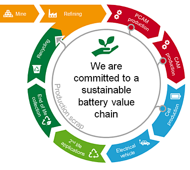 BASF’s Cathode Active Materials: We reduce the… | BASF Catalysts