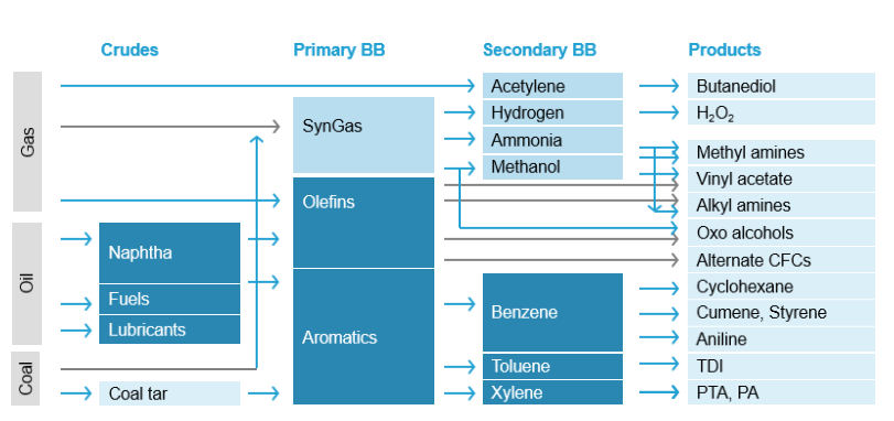 Petrochemical Catalysts | BASF Catalysts